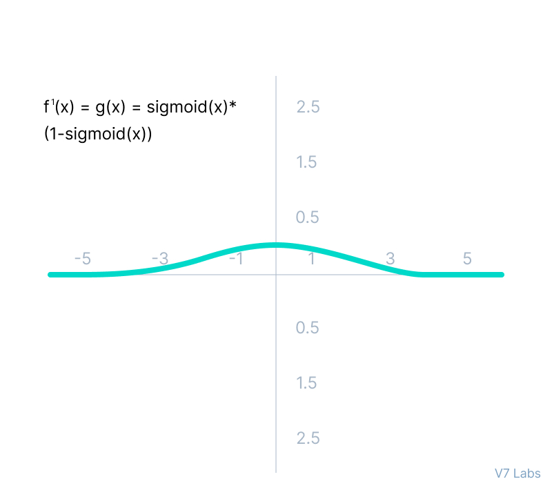 Activation Functions in Neural Networks [12 Types & Use Cases]